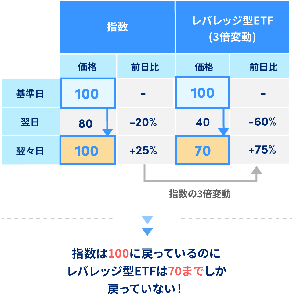 ポイント運用にも追加されたナスダック100指数の3倍変動するETF2本 | 資産運用の 1st STEP